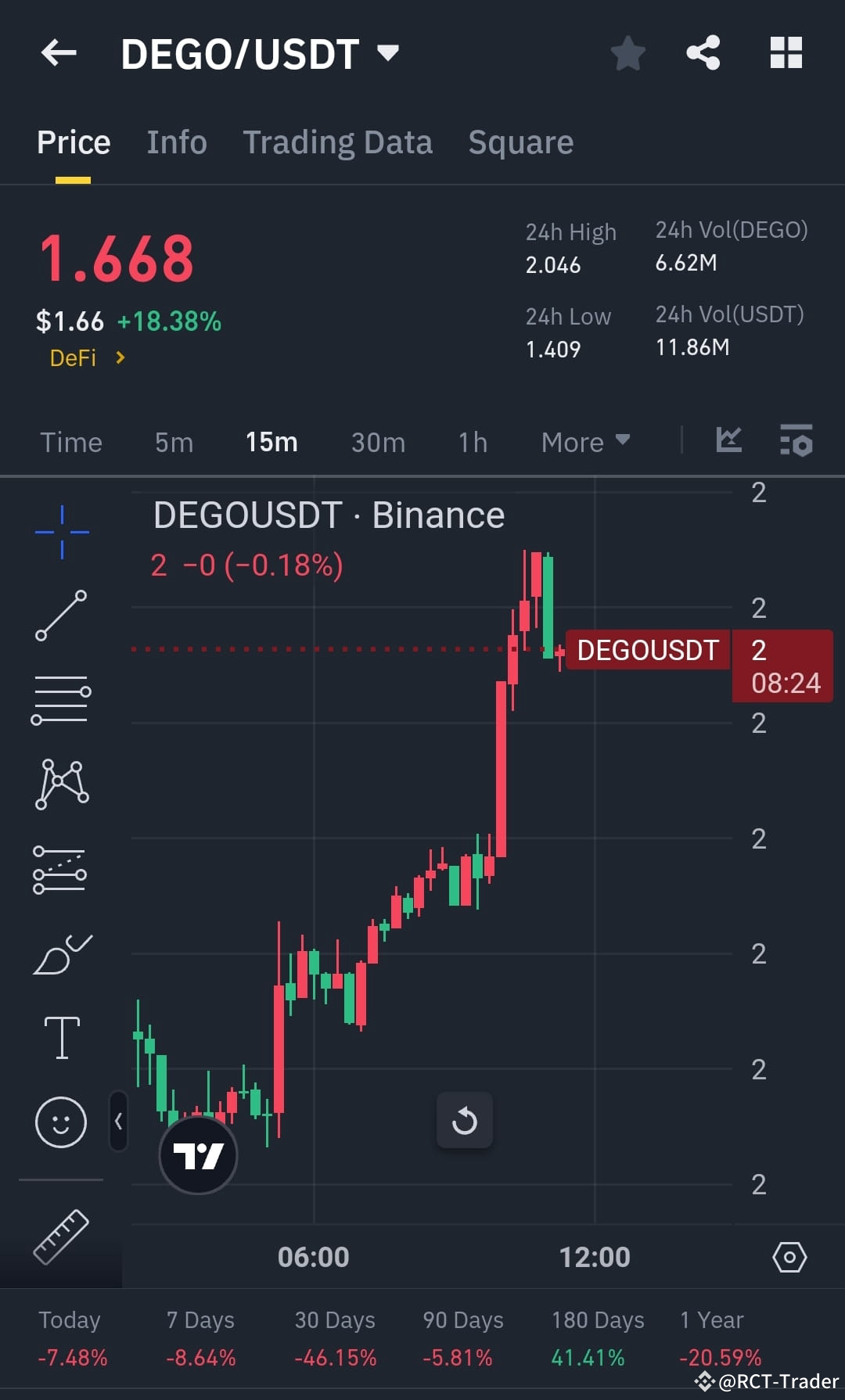 The $DEGO /USDT trading pair is currently showing promising | RCT-Trader on Binance Square