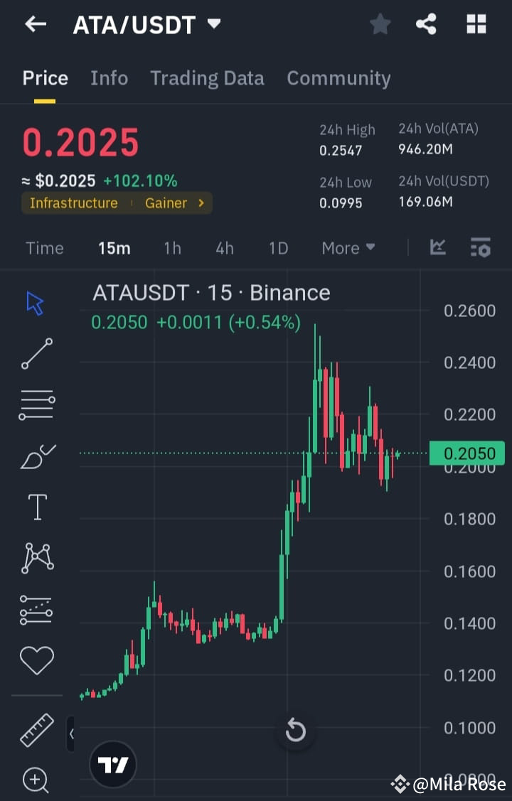 $ATA /USDT Strong Bullish Momentum 🚀 🎯 💯 $ATA is wit | Mila Rose on Binance Square