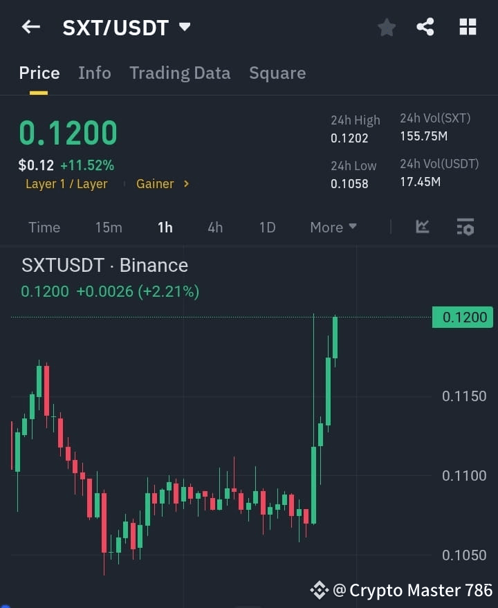 $SXT /USDT – Explosive Breakout in Motion! 💥🚀 Current Pri | Crypto Master 786 on Binance Square