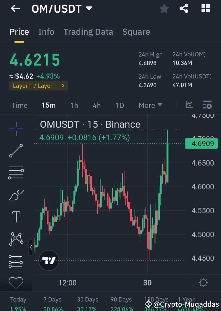 🔥 $OM /USDT – Bullish Momentum Continues! 🚀 📈 Long Entry | Crypto-Muqadas on Binance Square