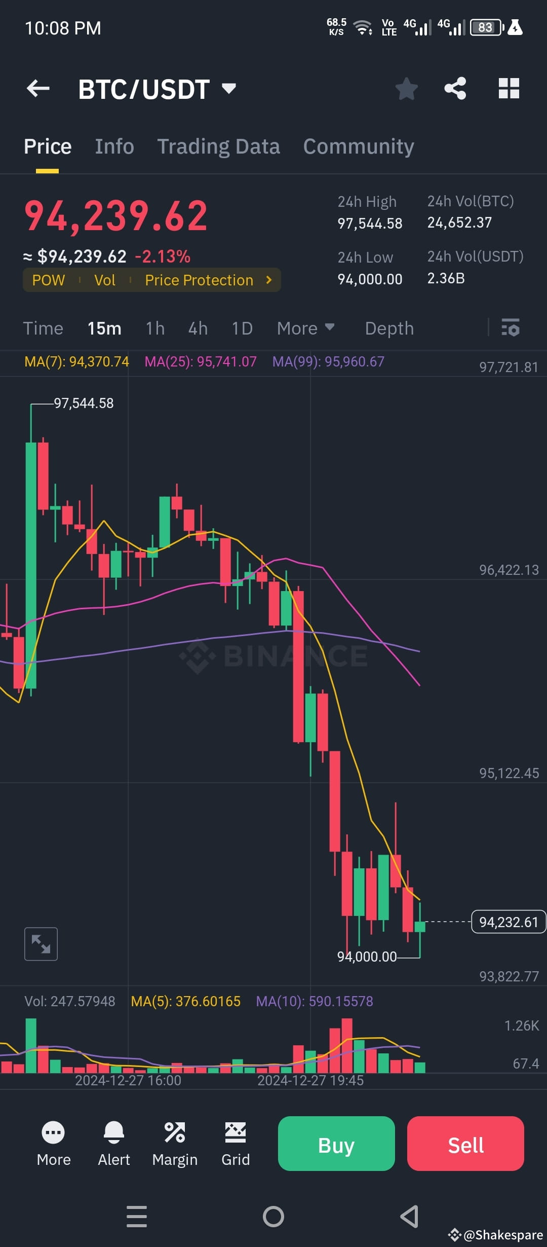 $BTC Massive Liquidation: $212K BTC Short Crushed at $96,5 | Shakespare ...