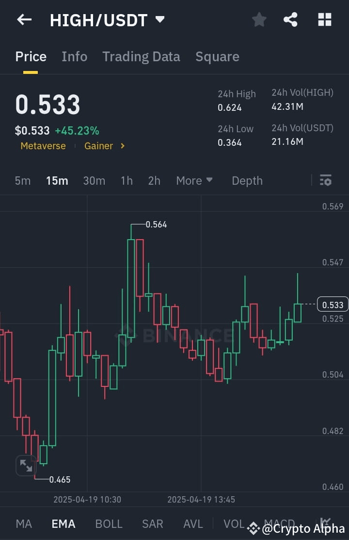 $HIGH /USDT – MASSIVE SURGE +45%! BULLISH WAVE ACTIVE HIGH | Crypto Alpha on Binance Square