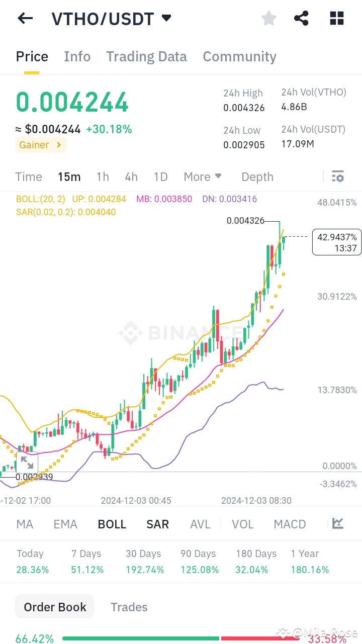 $VTHO /USDT Technical Analysis & Trade Setup🎯🚀 Current | Mila Rose on Binance Square