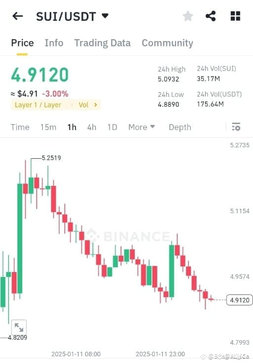 **$SUI /USDT: Buying Opportunity or Continued Decline? 🔥** | AL_iCe on ...