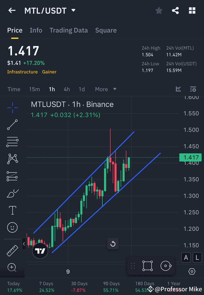 $MTL /USDT Bull Run Alert! 🔥💯 $MTL /USDT is showing stron | Professor Mike on Binance Square