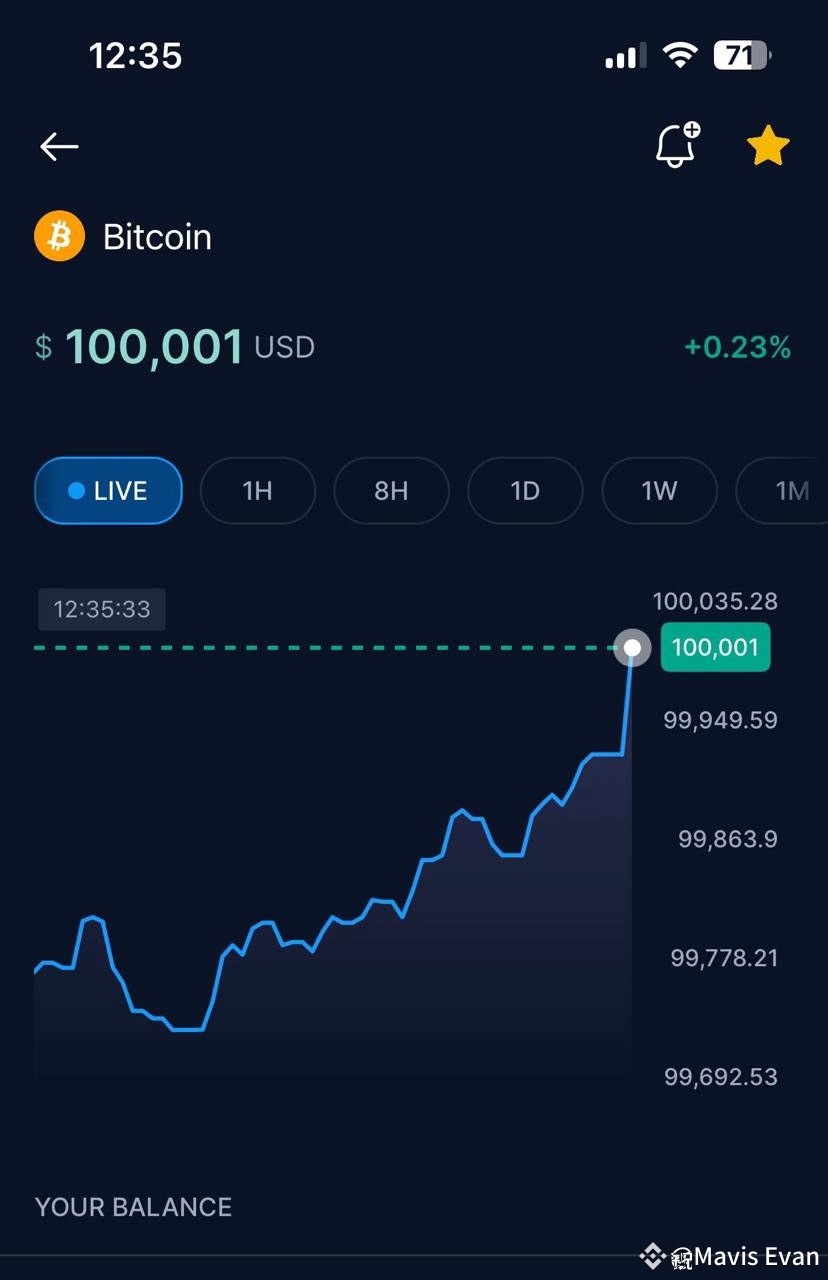 Bitcoin $BTC Hits $100K on Crypto(dot)Com! $BTC has smas | Mavis Evan on Binance Square