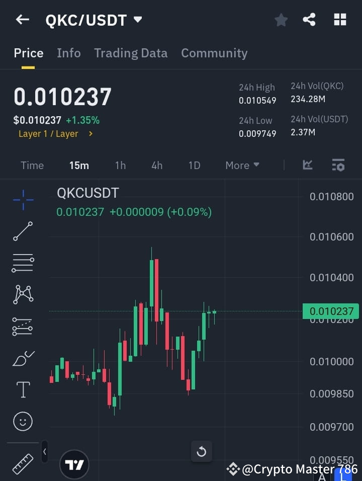 $QKC /USDT Bull Run Alert! 🔥💯 Current Price: $0.010237 $Q | Crypto Master 786 on Binance Square