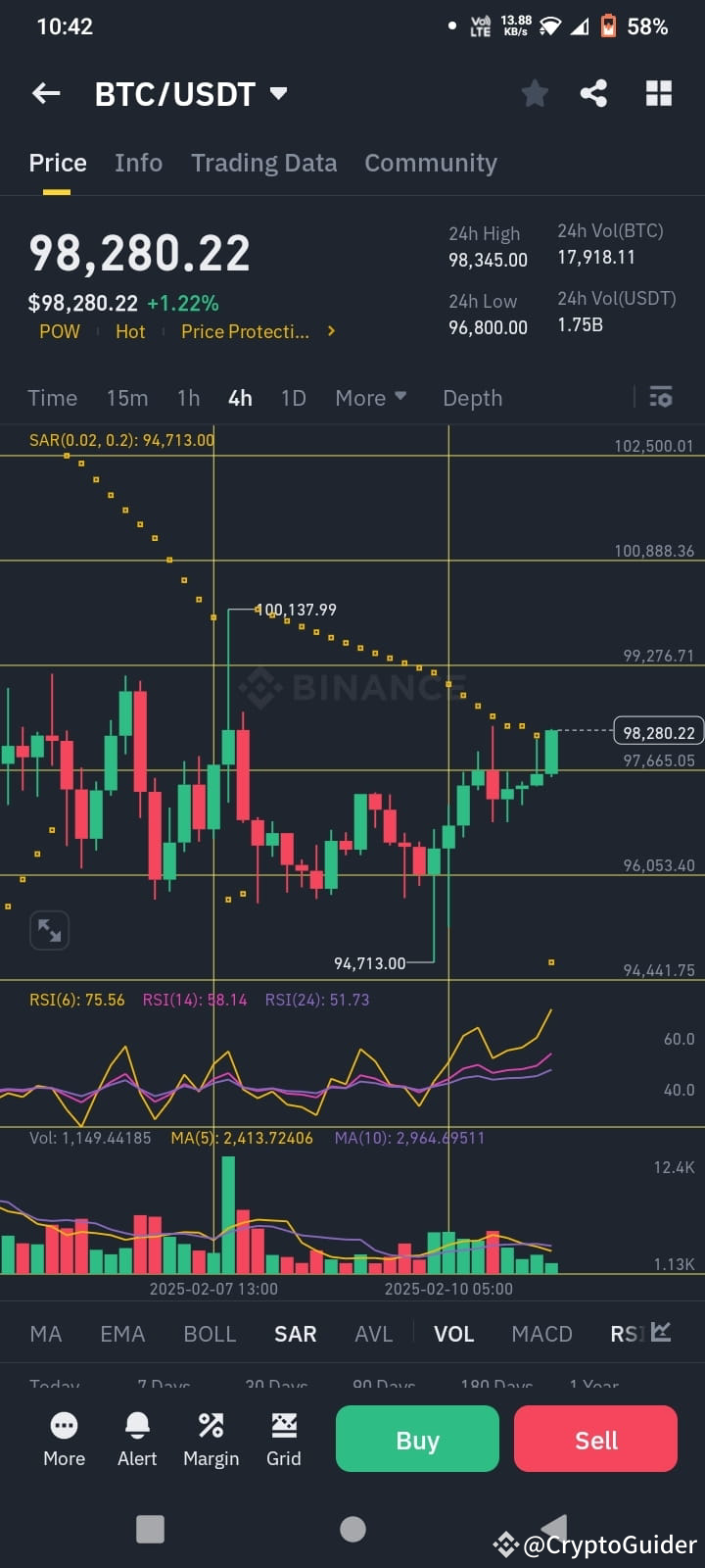 🚀🔥 $BTC /USDT Nears $100K! 🚀 📊 Key Levels: Support: $97 | CryptoGuider on Binance Square