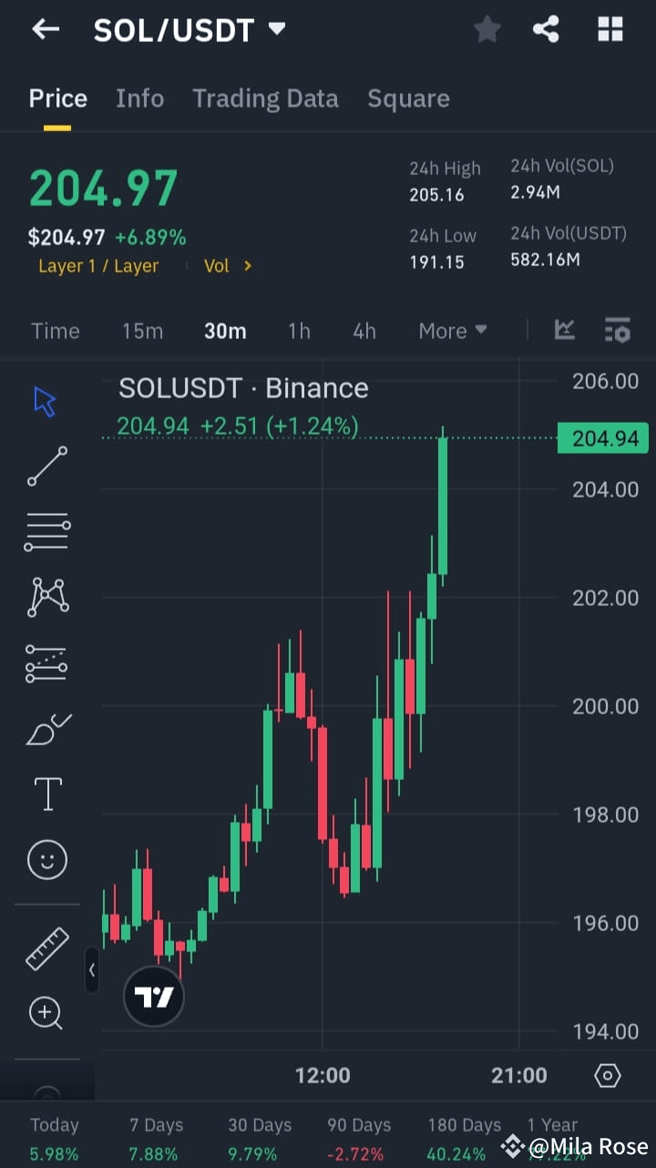 $SOL /USDT Strong Bullish Momentum Surges 💥 🚀 💯 $SOL | Mila Rose on Binance Square