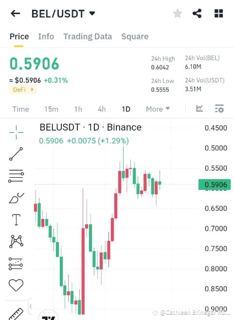 Binance Technical Analysis: BEL/USDT 🚀 $BEL #BinanceAlph | Cathleen Brinegar RGnC on Binance Square