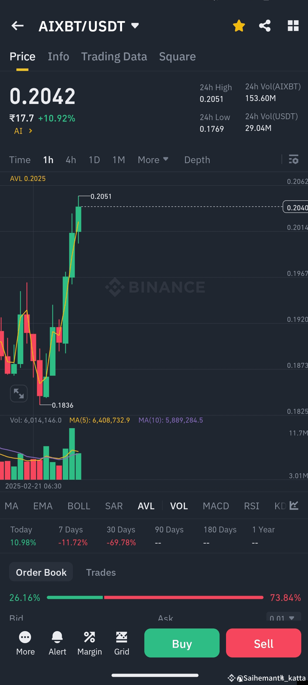$AIXBT Buy some Aixbt...It will reach 0.5$ in few days... | Saihemanth ...