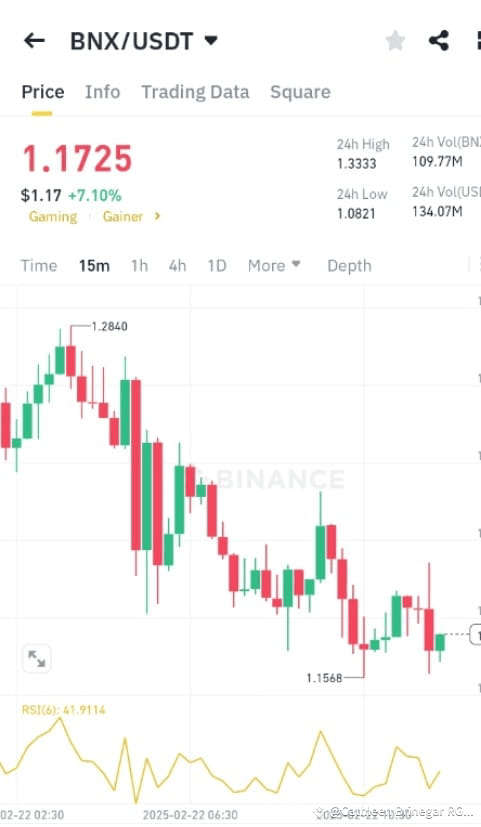 #VIRTUALWhale 🚀 $BNX /USDT Technical Analysis – February | Rai Haji ...