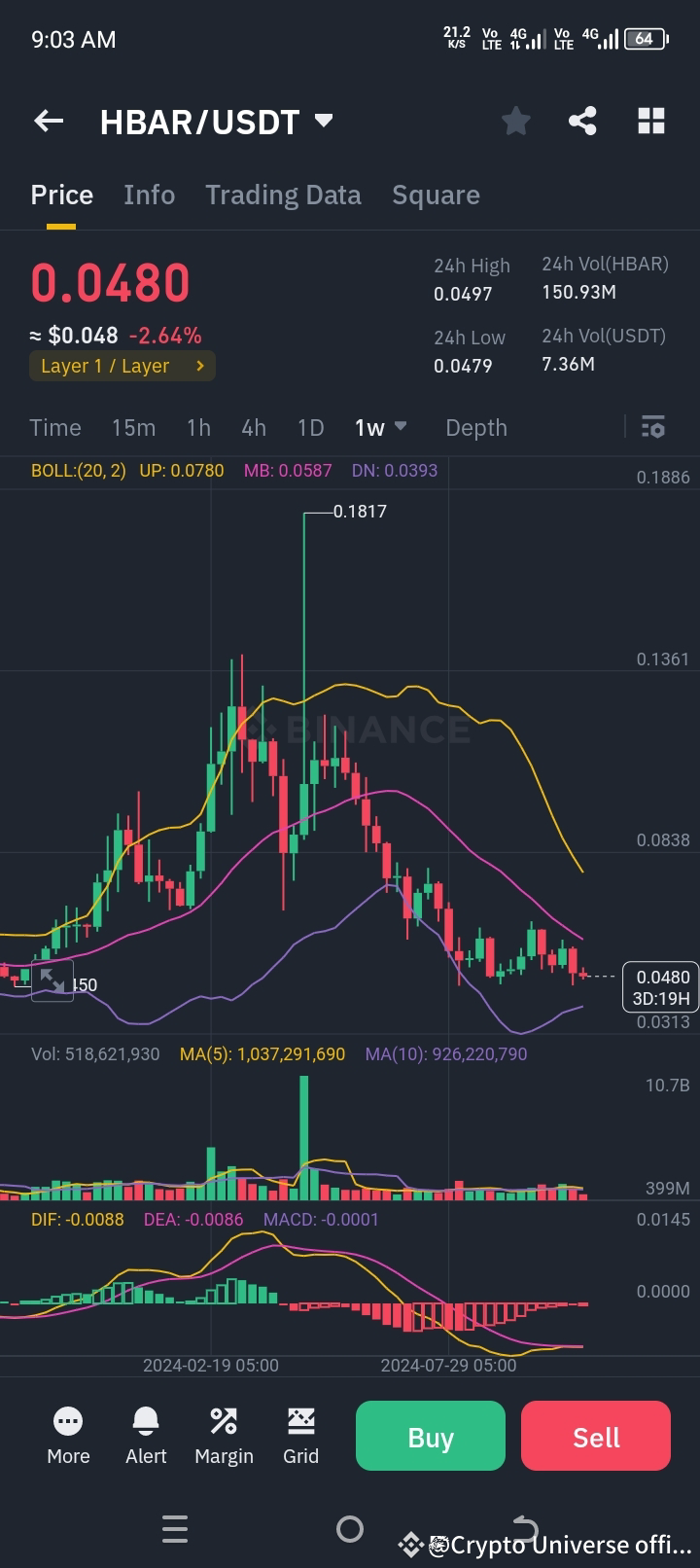 🚨 HBAR/USDT Urgent Market Update: Key Levels to Watch 🛑 C | Crypto Universe official on Binance ...