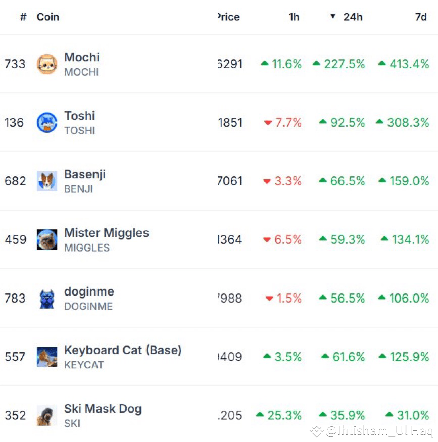 JUST IN: The top 7 performing meme coins over the last 24 ho | Ihtisham ...