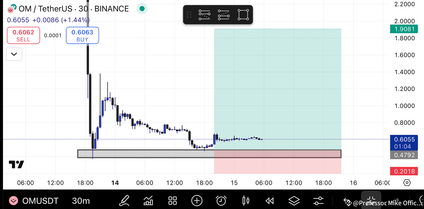 $OM /USDT PICKED A STRONG SUPPORT AGAIN AND AGAIN — PERFECT | Professor Mike Official on Binance ...