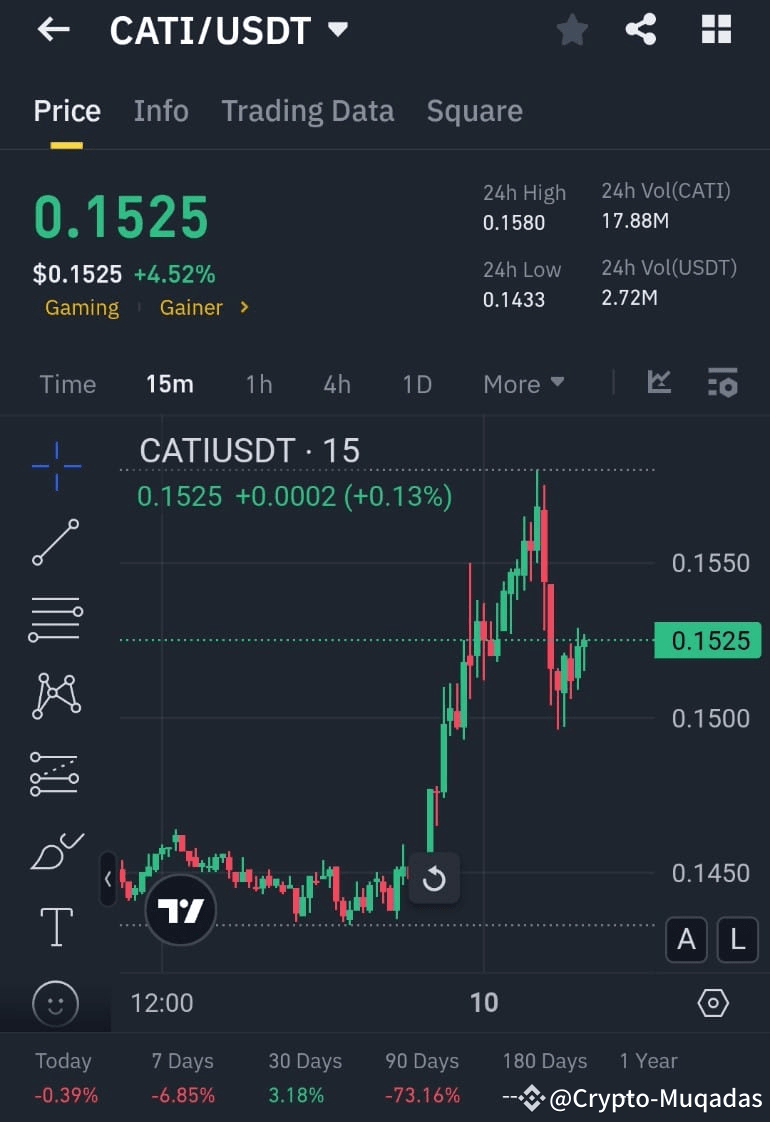 🚀 $CATI /USDT – Ready for a Breakout? 🔥 CATI is trading a | Crypto ...