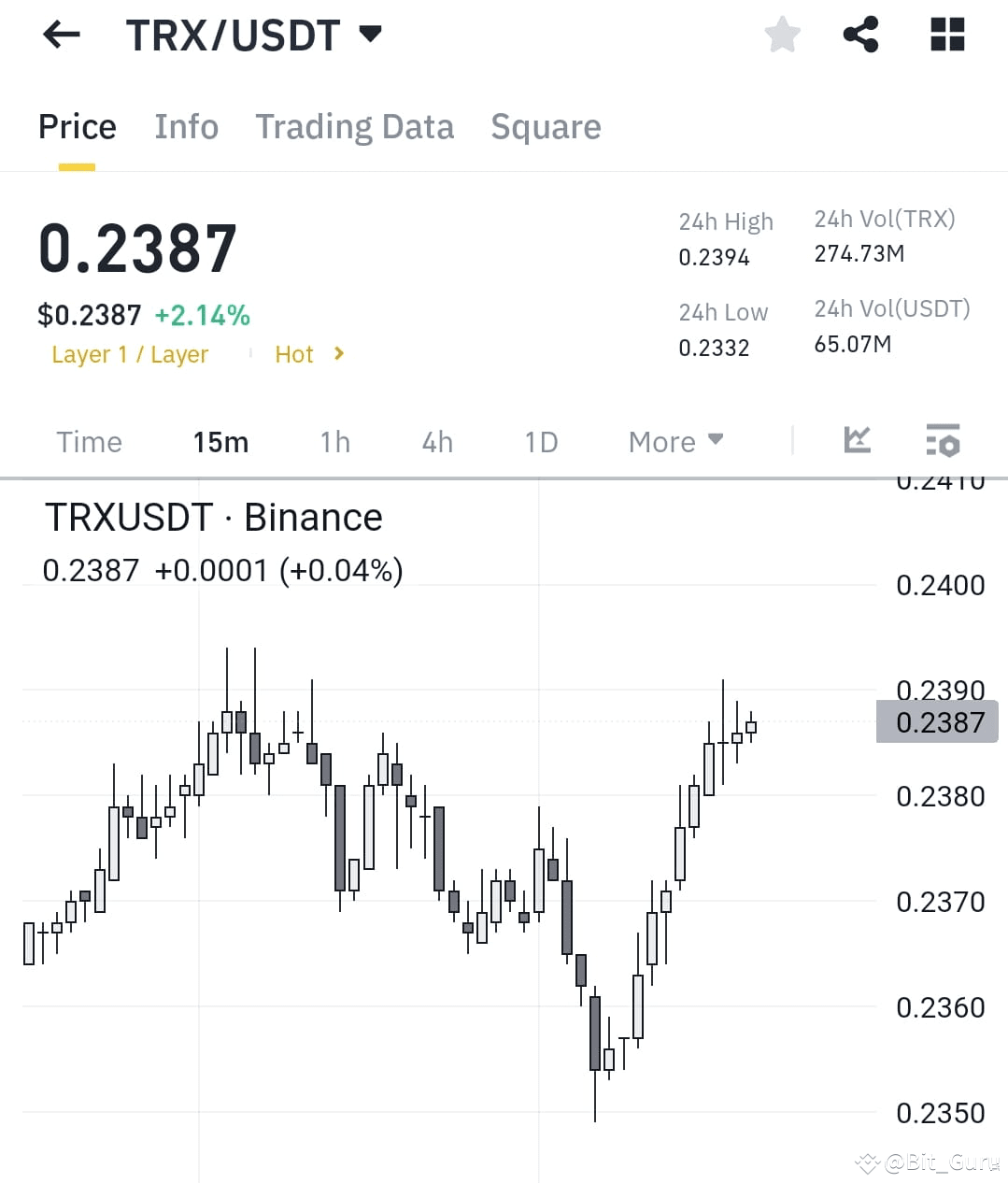 $TRX Breaking Higher with Momentum $TRX just bounced st | Bit_Guru on Binance Square