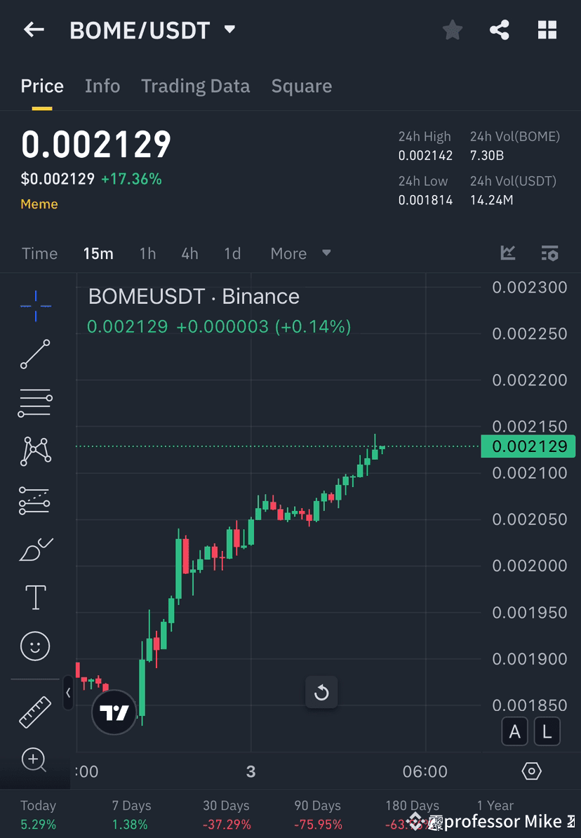 $BOME /USDT: Strong Bullish Momentum!🔥💯 BOME has surged + | professor Mike 1 on Binance Square