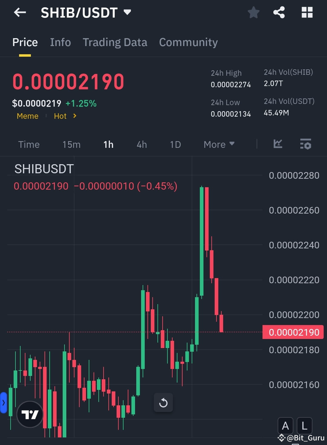 $SHIB /USDT Trading Signal – Price Analysis Current Price: | Bit_Guru on Binance Square