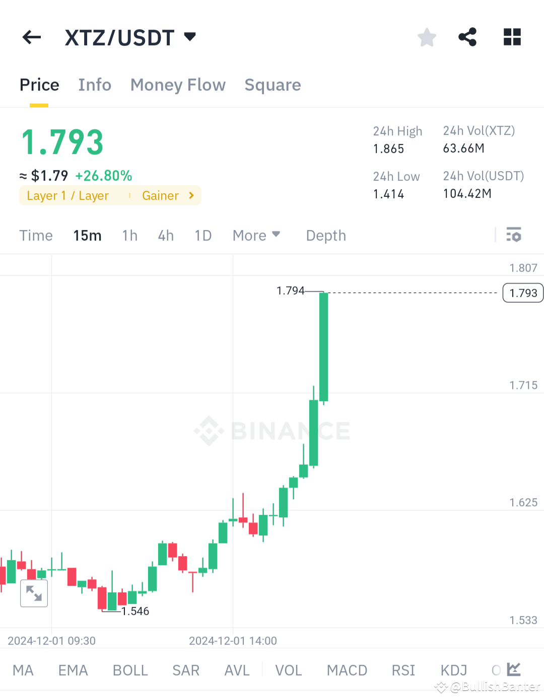 🚀 $XTZ /USDT SURGES 26.8% – NEW HEIGHTS REACHED Tezos | BullishBanter on Binance Square