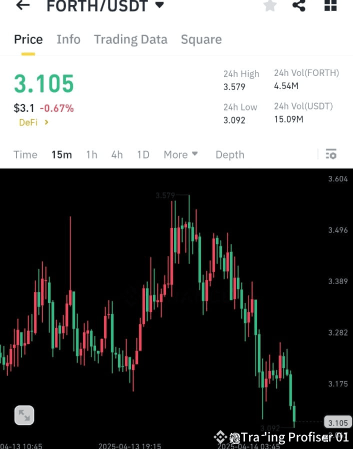 $FORTH /USDT – Pullback Near Key Support, Watching for Rever | Trading Profiser 01 on Binance Square