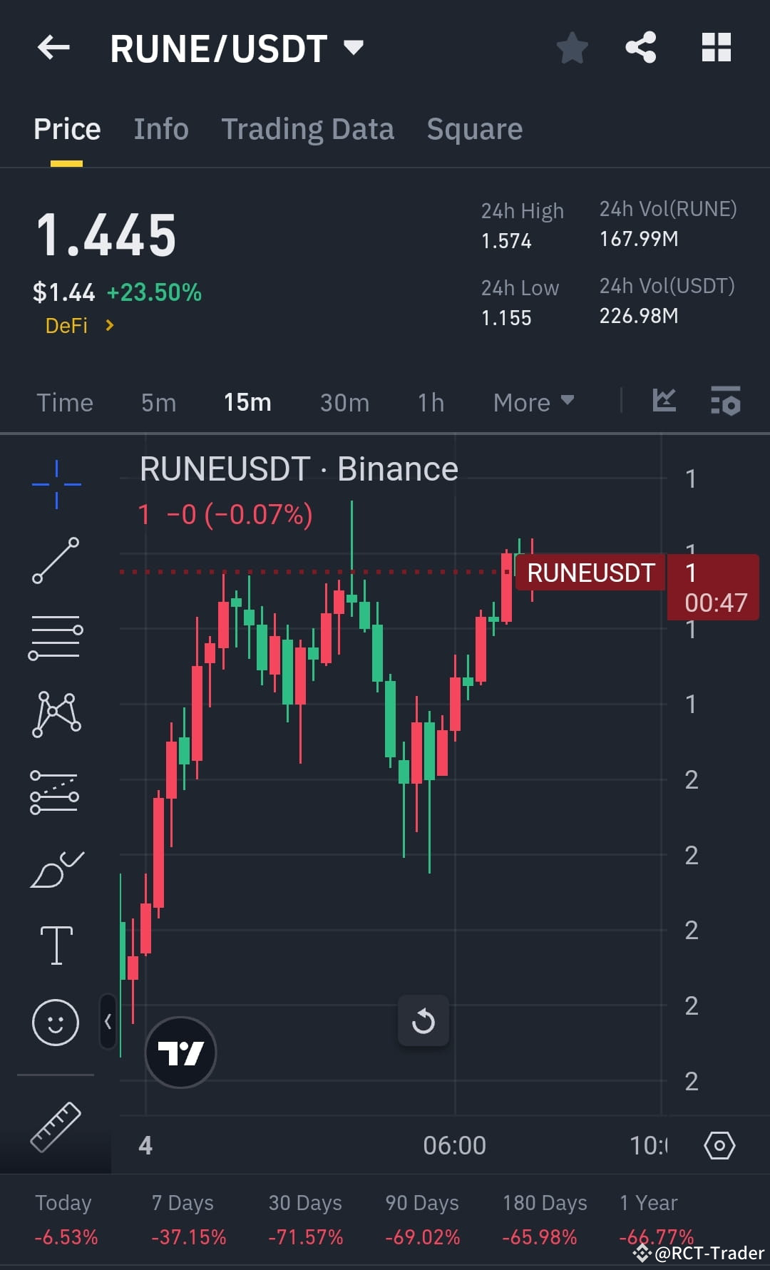 🚀$RUNE /USDT Technical Analysis📊 🔹Current Price: $1.44 (+ | Mr_ Michael official on Binance Square