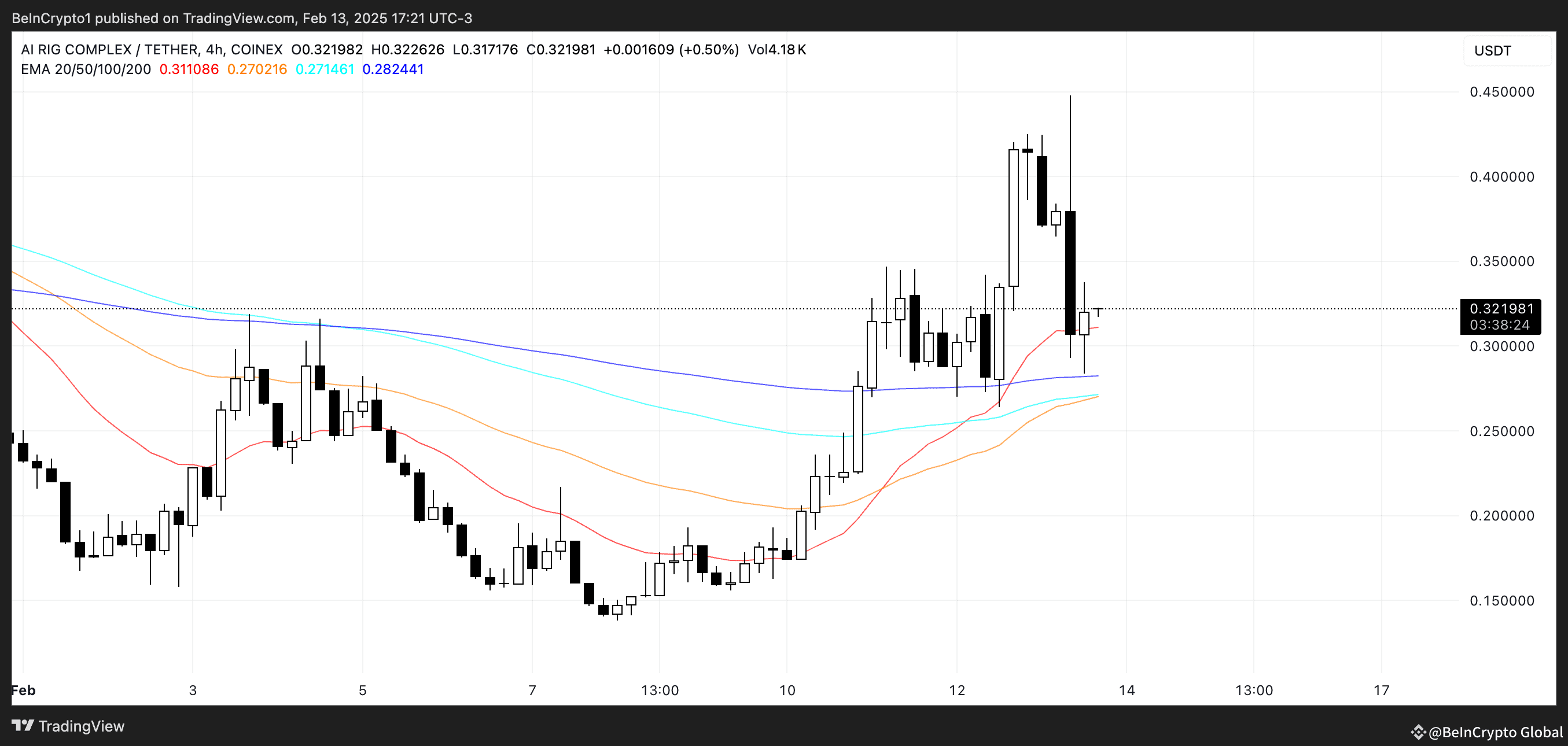 Crypto AI Agents Market Cap Falls 65% In One Month as Sector Faces Uncertainty | BeInCrypto ...