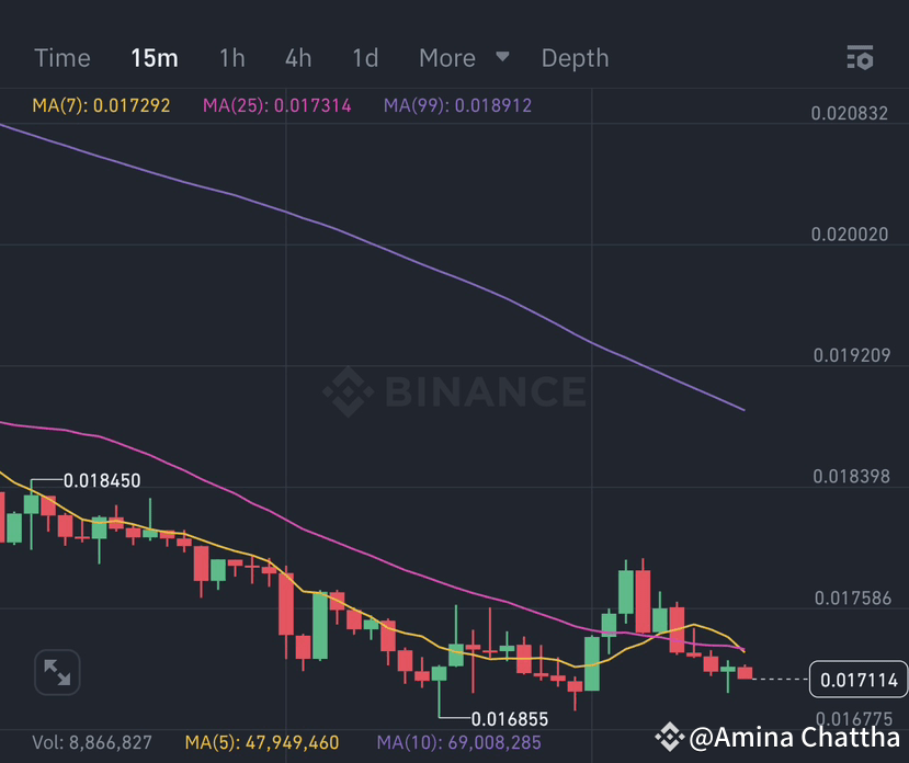 $PENGU is trading at $0.017114, down 20.95% in the last sess | Amina Chattha on Binance Square