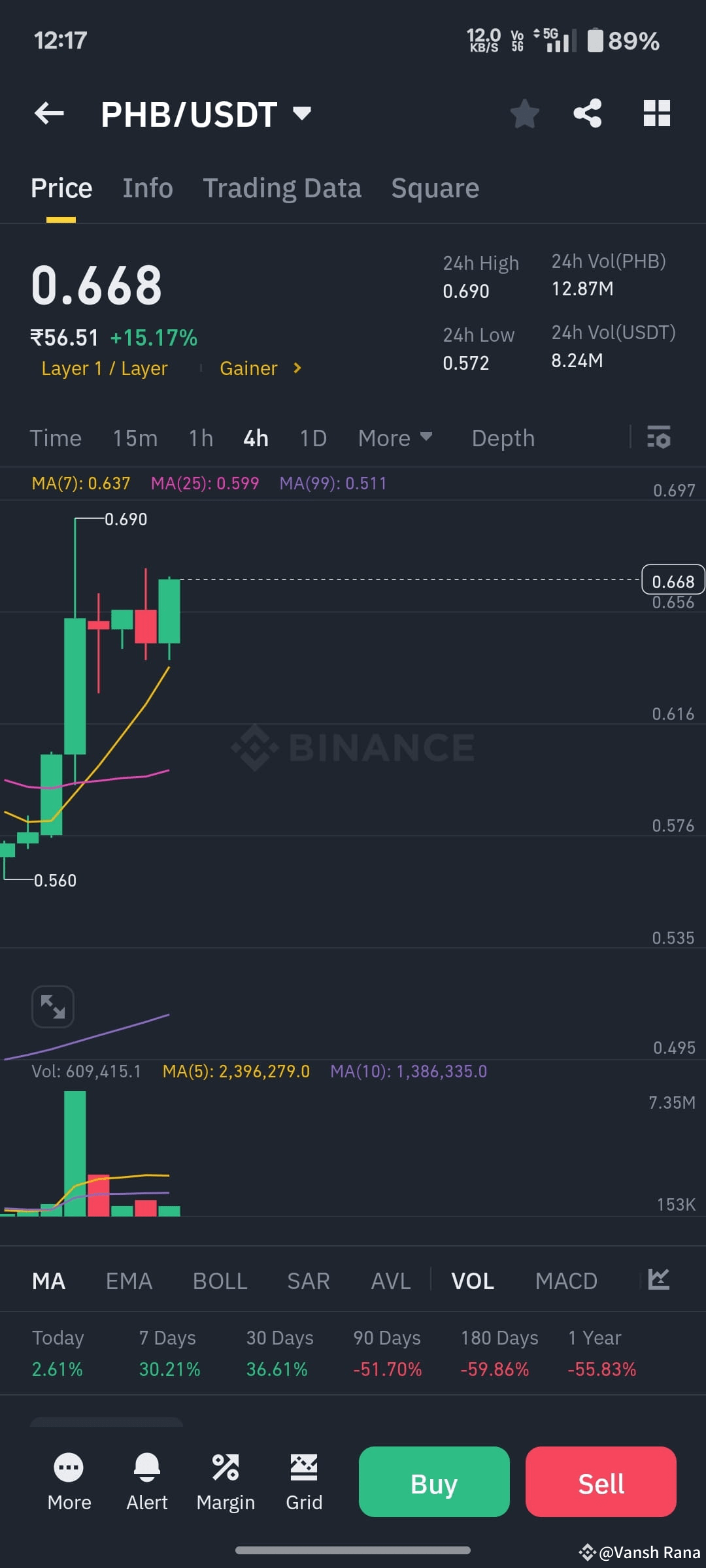 ‼️ BOOOOOOOOOOOOOOOOOOOOM 💥 🚀📈CHECK THE PUMP | Vansh Rana on Binance Square