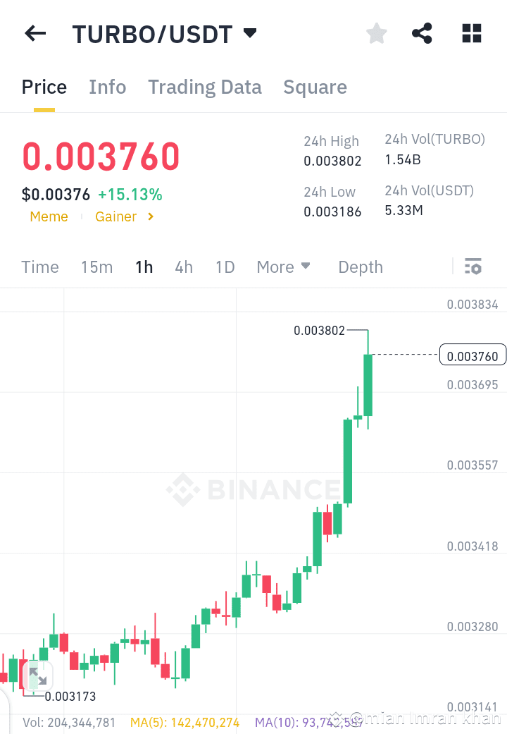 🚨 $TURBO /USDT: TREND ALERT! 🚨 Strong Bullish Movement ale | mian Imran khan on Binance Square