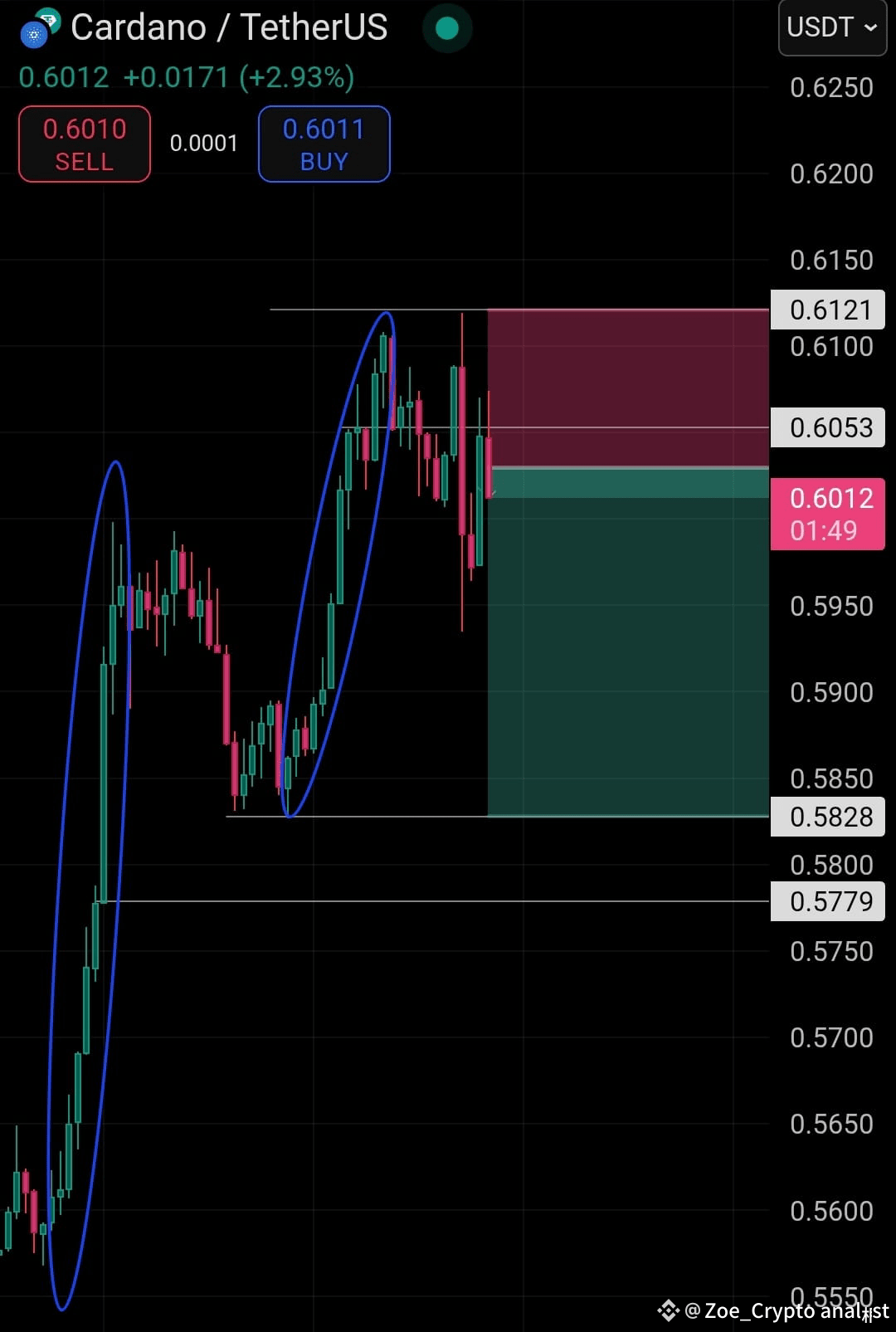 $ADA USDT short tread signal 🛑 🚦 BEARISH REVERSAL – SELLE | Zoe_Crypto analyst on Binance Square