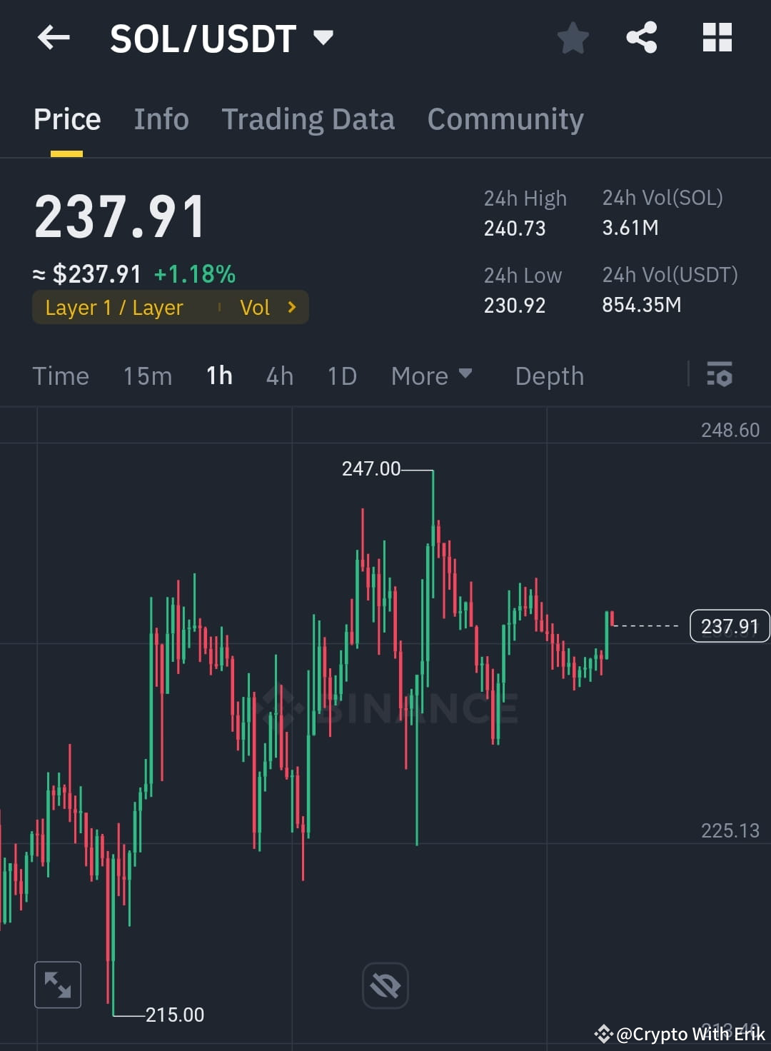 $SOL /USDT: Price Analysis and Trading Insights The SOL tok | Crypto With Erik on Binance Square