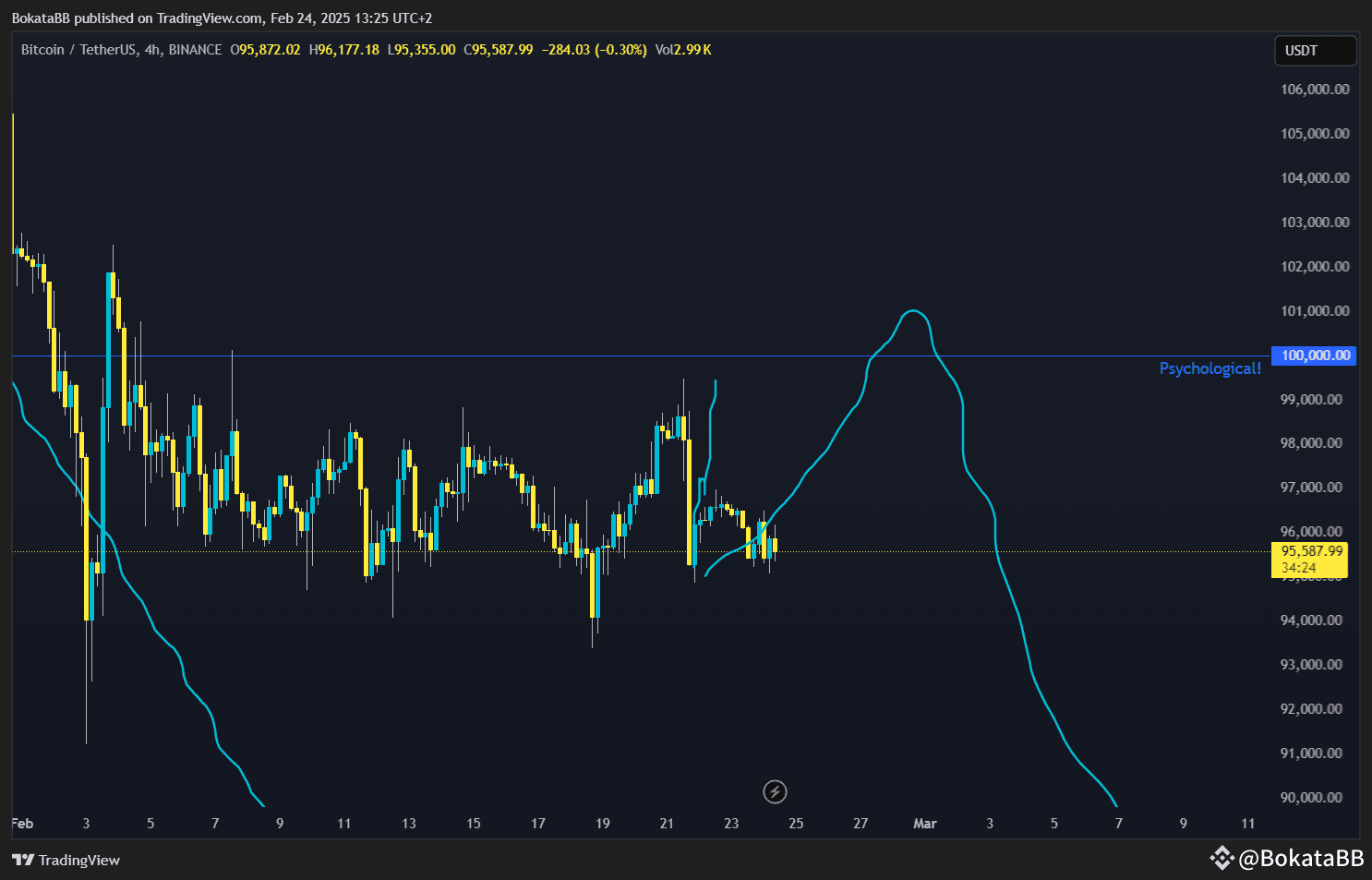 $BTC 👀👀BTC and the Major Daily Plan for $85,000 Currentl | BokataBB on ...