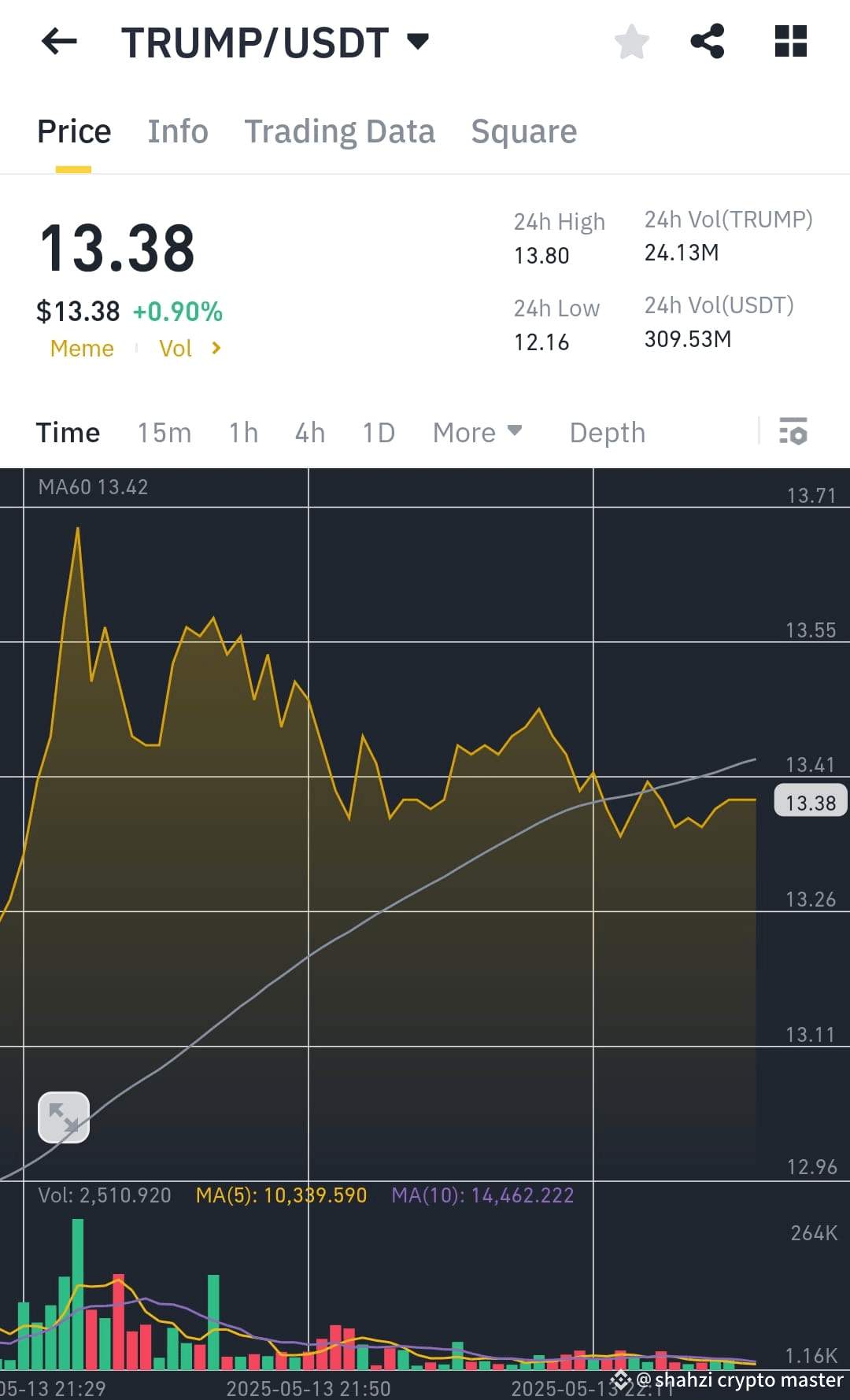 $TRUMP /USDT Market Snapshot – May 13, 2025 Current Price | shahzi ...