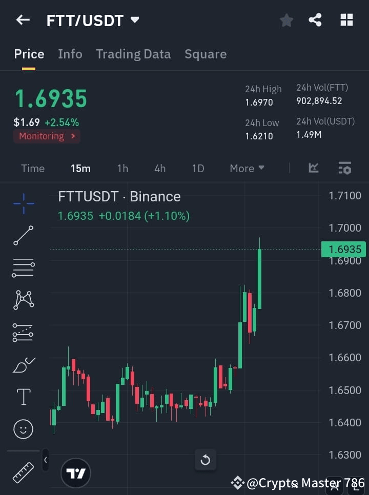 📈 $FTT /USDT Strong Bullish Momentum Building! 🔥 Ready For | Crypto Master 786 on Binance Square
