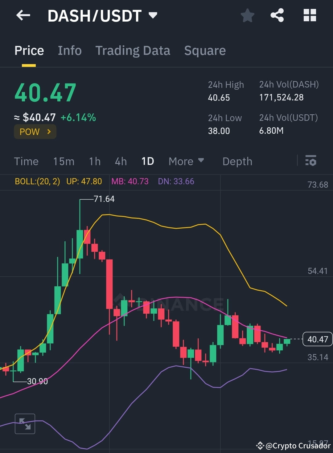 📈 Analyzing $DASH /USDT: The price of DASH is currently at | Alpha ...