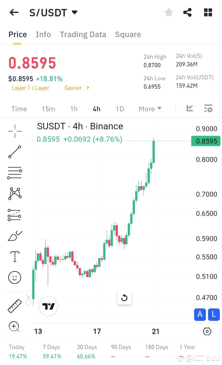 $S /USDT – BULLISH SURGE, CAN IT CONTINUE? 🚀🔥 Current Pri | ICT bull on Binance Square