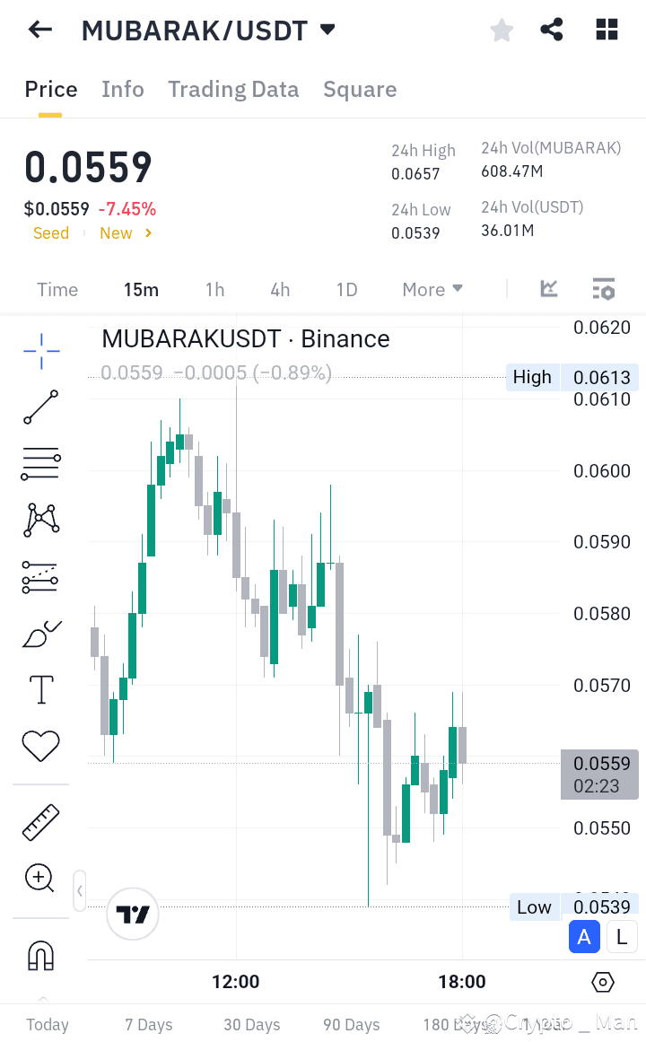 🚨 —$MUBARAK /USDT Trade signal 🚨 $MUBARAK ka price $0.05 | Crypto _ Man on Binance Square