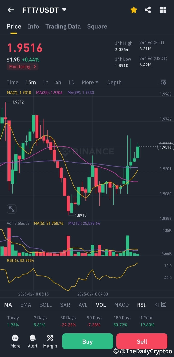#FTT price update The current price of FTX Token (FTT) is ...