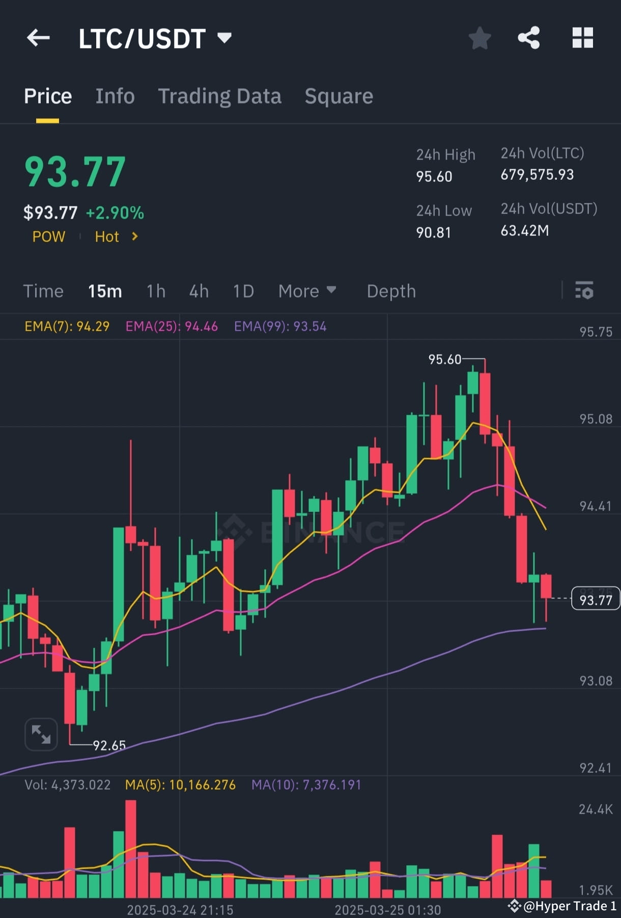 $LTC /USDT Short Trade – Simple & Clear Entry: 94.40 – 94.8 | Hyper Traders on Binance Square
