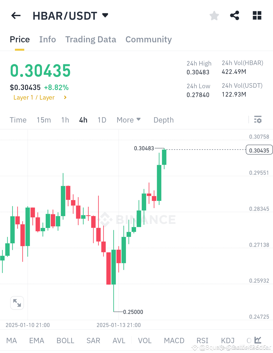 $HBAR $HBAR/USDT: Building Momentum for Further Gains $HBAR | MURAD 777 on Binance Square