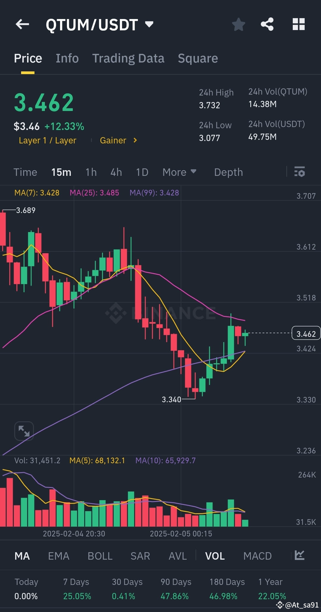 $QTUM /USDT: Bull Run Alert! QTUM is up 12.33% and gaining | At_sa91 on Binance Square