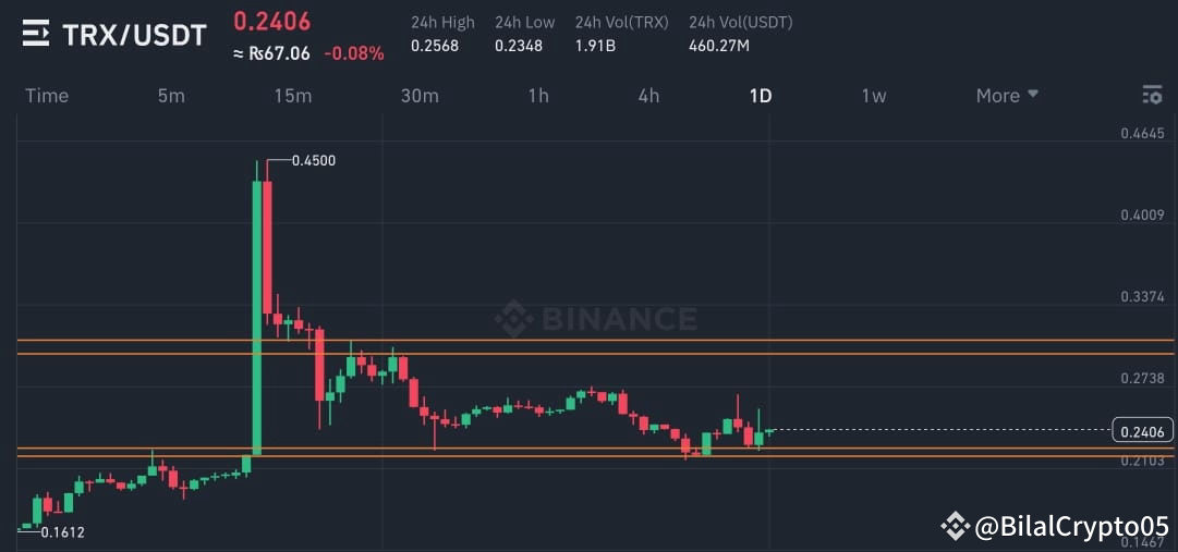 $TRX Coin Idea #TRX we may see big move in coming days Su ...