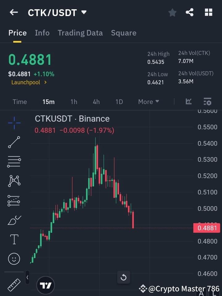 $CTK /USDT Short Trade Setup 🔻 Current Price: $0.4881 🔹 | Crypto Master 786 on Binance Square