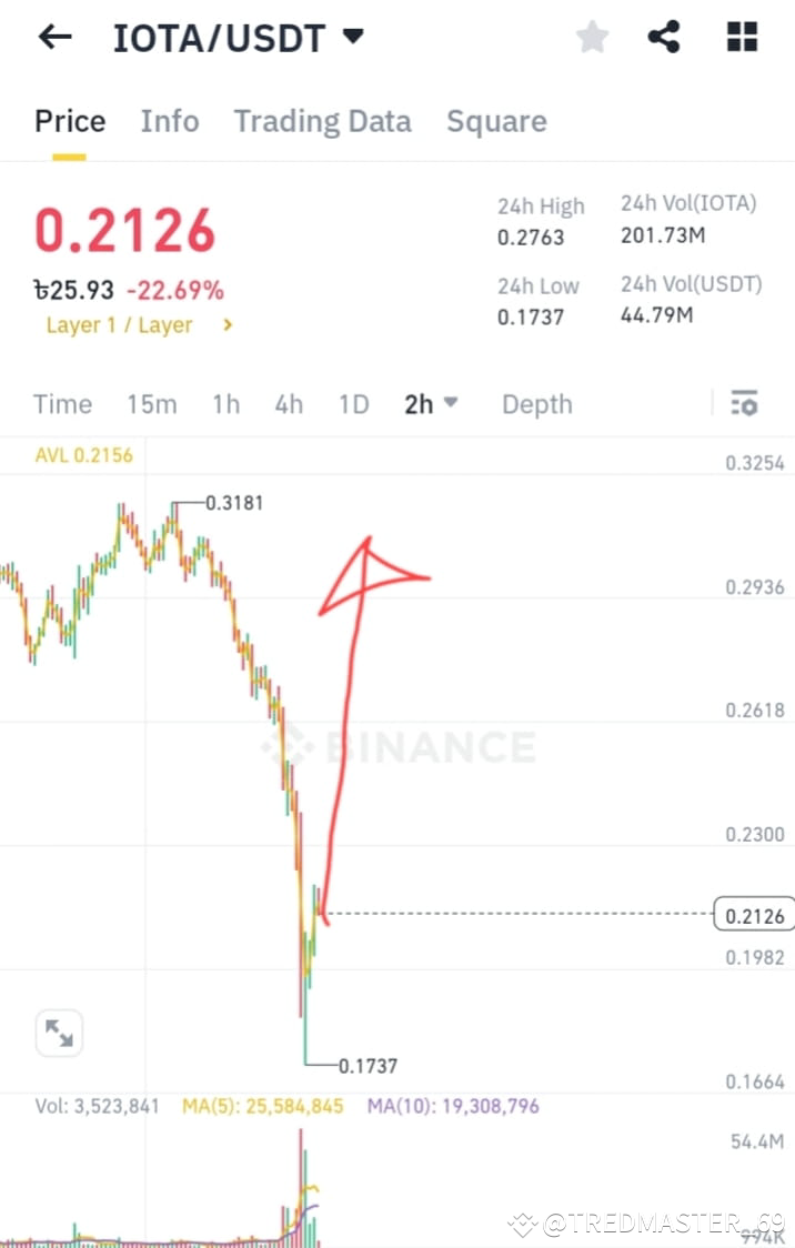 🚨 IOTA Token Alert 🚨 📉 The market is facing a dip right | TREDMASTER_69 ...