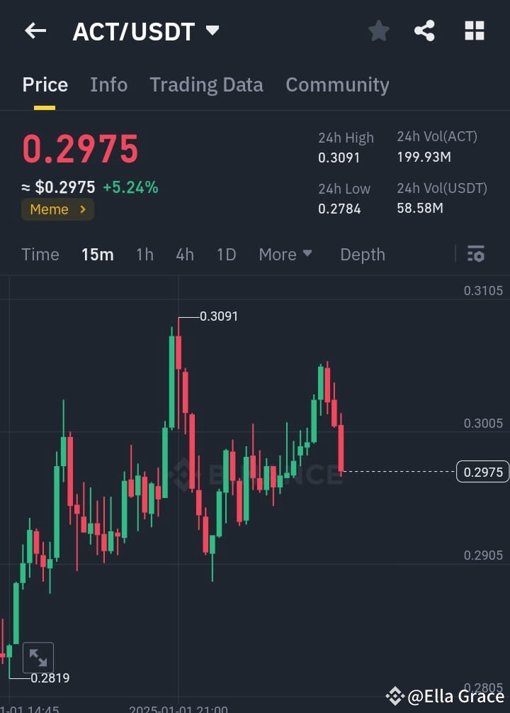 $ACT /USDT Technical Analysis & Trade Signal💯🔥 Current | Ella Grace on Binance Square