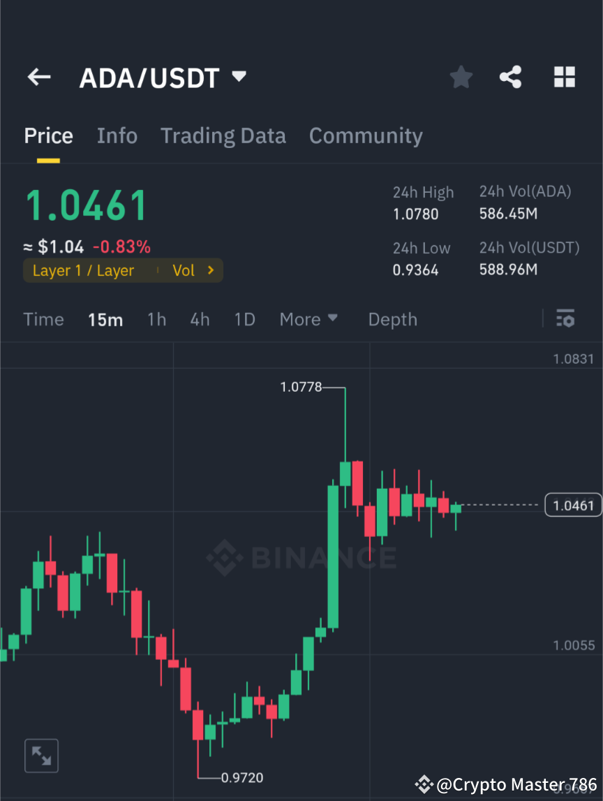 $ADA 🚀 ADA/USDT: Technical Analysis Update 🚀 📍 Current | Crypto Master 786 on Binance Square