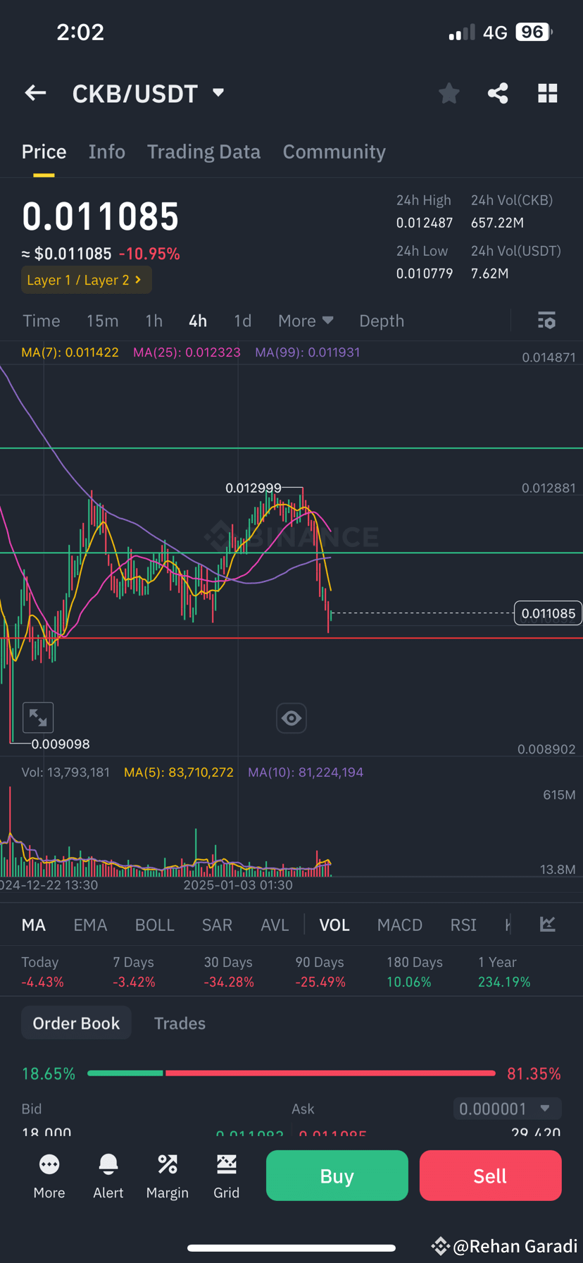 BUY ALERT ‼️ I gave you a call about $CKB at 0.01 $ and no | Rehan Garadi on Binance Square