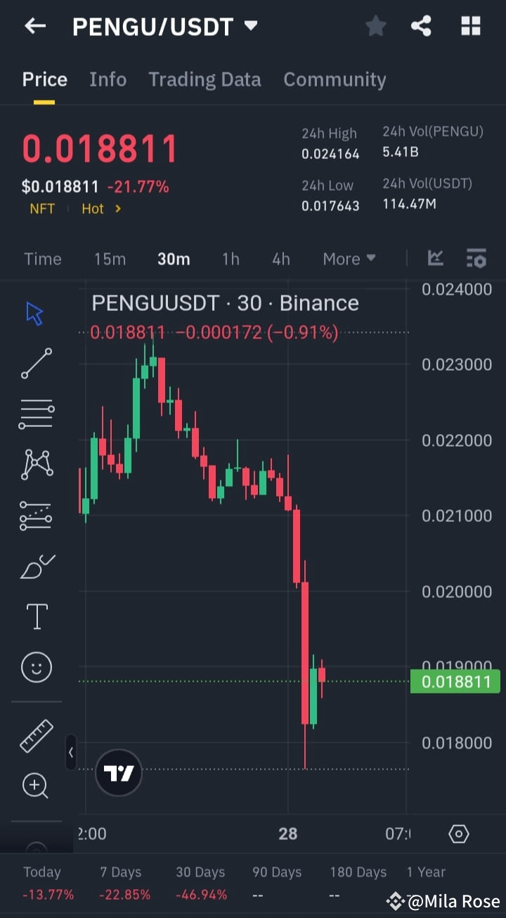 $PENGU /USDT Showing Strong Bearish Pressure 💯 🔥 Ready F | Mila Rose on Binance Square