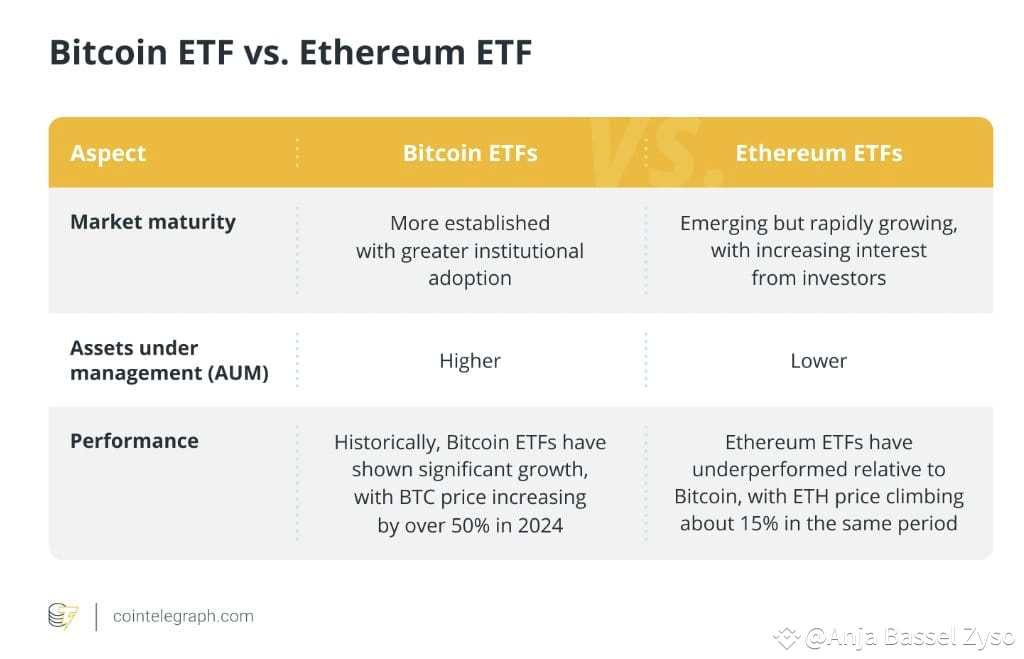 ⚡ INSIGHT: Bitcoin vs. Ethereum ETFs – Key Differences 🔍 • | Anja Bassel Zyso on Binance Square